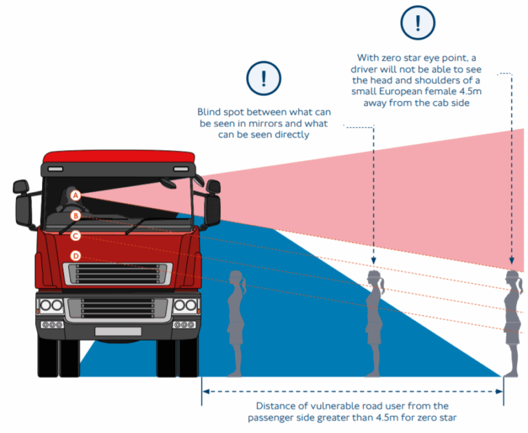 Direct Vision Standard (DVS) | Fleet Witness